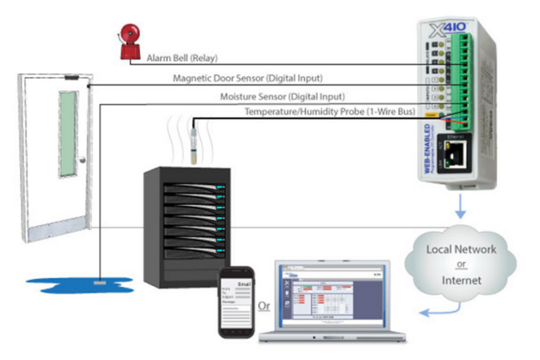Dry Contact Monitoring in IoT | I/O Devices to Monitor Dry Contacts