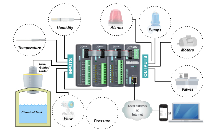 Center Pivot Irrigation Systems | Center Pivot Control Panel