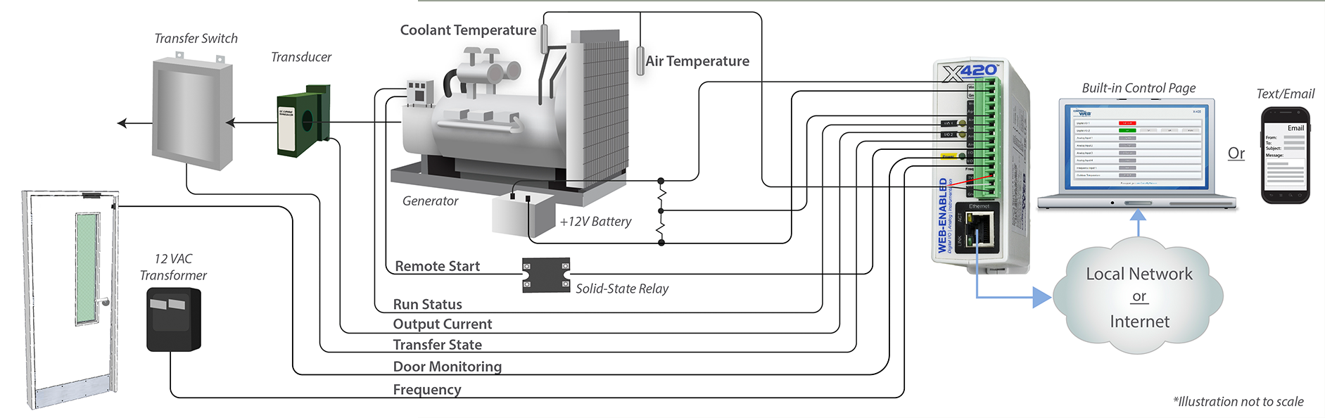 Generator Monitoring System & Generator Remote Start - ControlByWeb