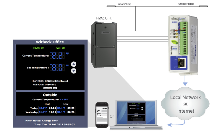 Web-Enabled Programmable Thermostat - ControlByWeb